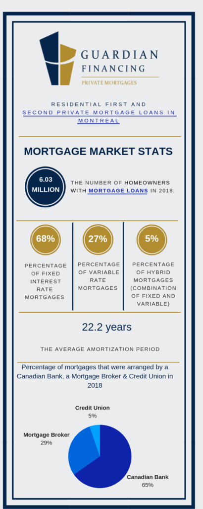 Mortgage loans market stats - Guardian Financing